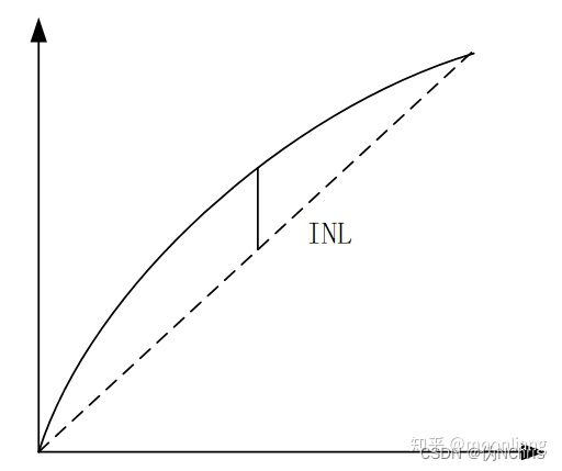 ADC中的参数INL和DNL测量_adc dnl-CSDN博客