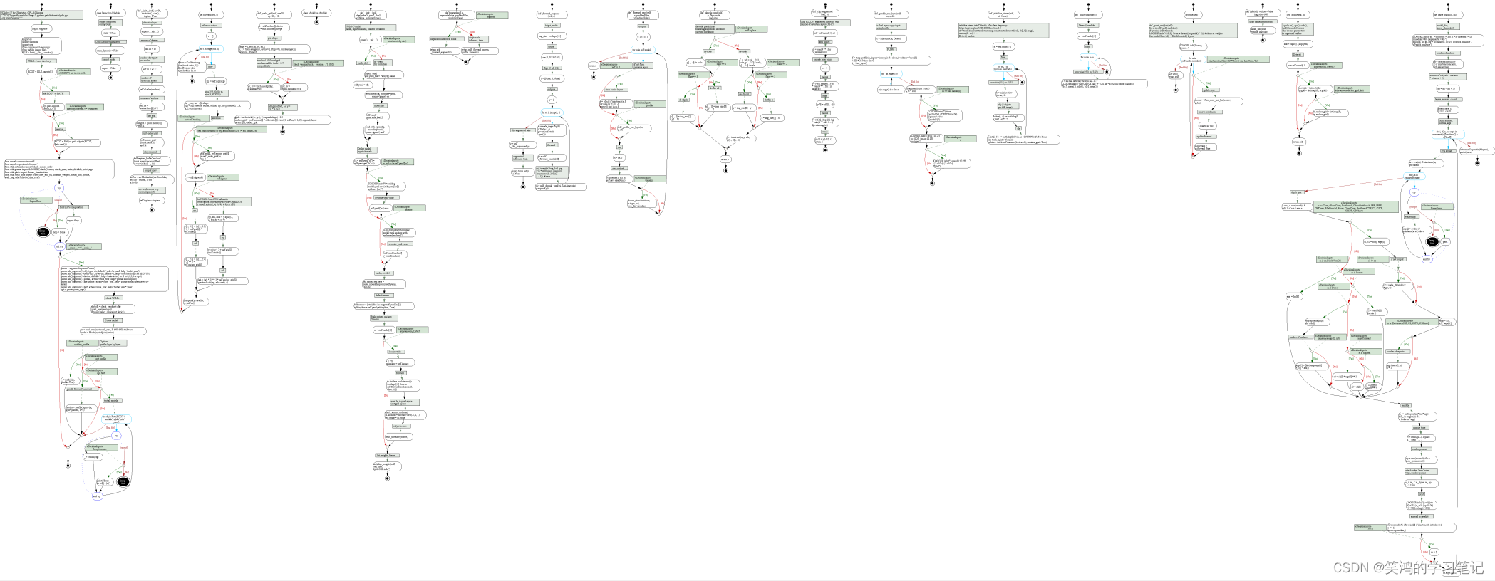 正版visustin v8.07 Pro Edition软件流程图生成器生成导出的YOLO.py代码流程图_visustinv8-CSDN博客