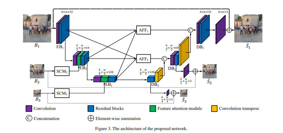 MIMO-UNet学习-CSDN博客
