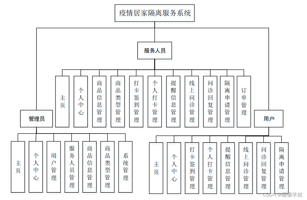 独有源码 Java Jsp疫情居家隔离服务系统717f7从不会做毕业设计到成功完成的过程与方法 Csdn博客