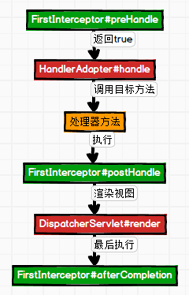 （8）Spring——拦截器HandlerInterceptor_spring handlerinterceptor-CSDN博客