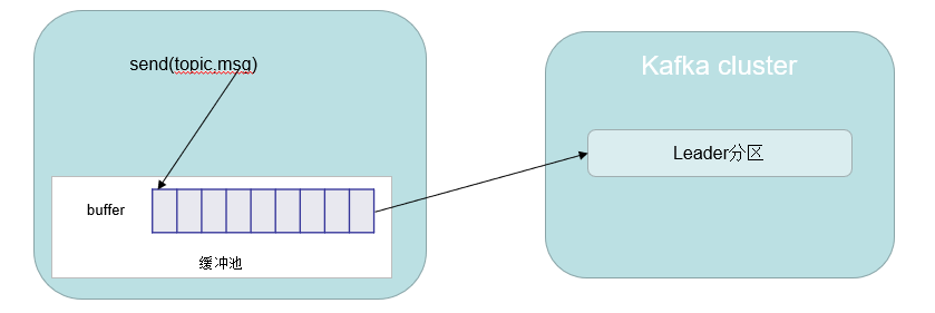 kafka --- 常见性问题_kafkatemplate.send判断成功-CSDN博客