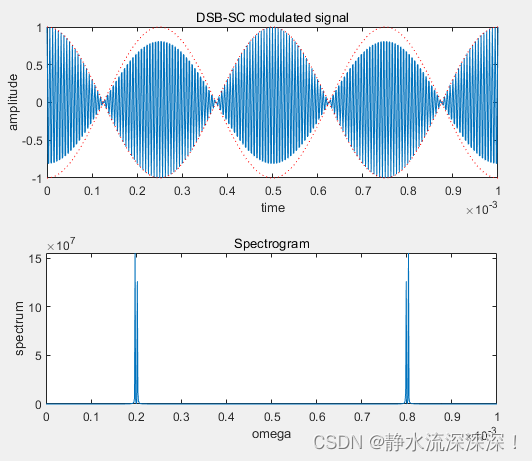 基于MATLB软件平台的模拟信号调制解调范例（包含源代码）LSB,AM,DSB_lsb调制-CSDN博客