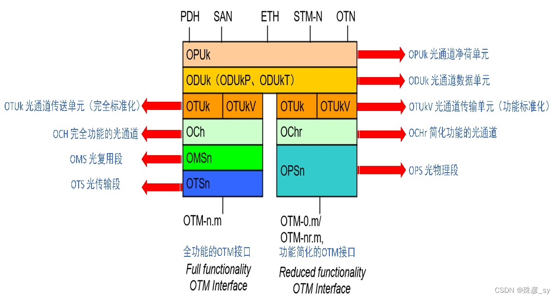 光传输-OTN技术总结_otn帧结构_殊彦_sy的博客-CSDN博客