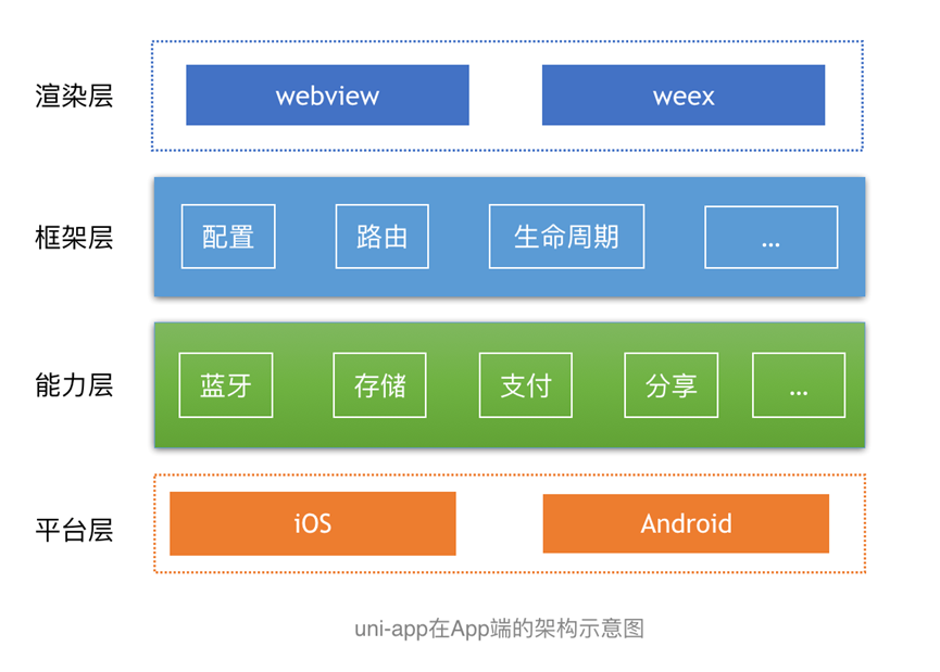 Uniapp框架概要uniapp架构 Csdn博客