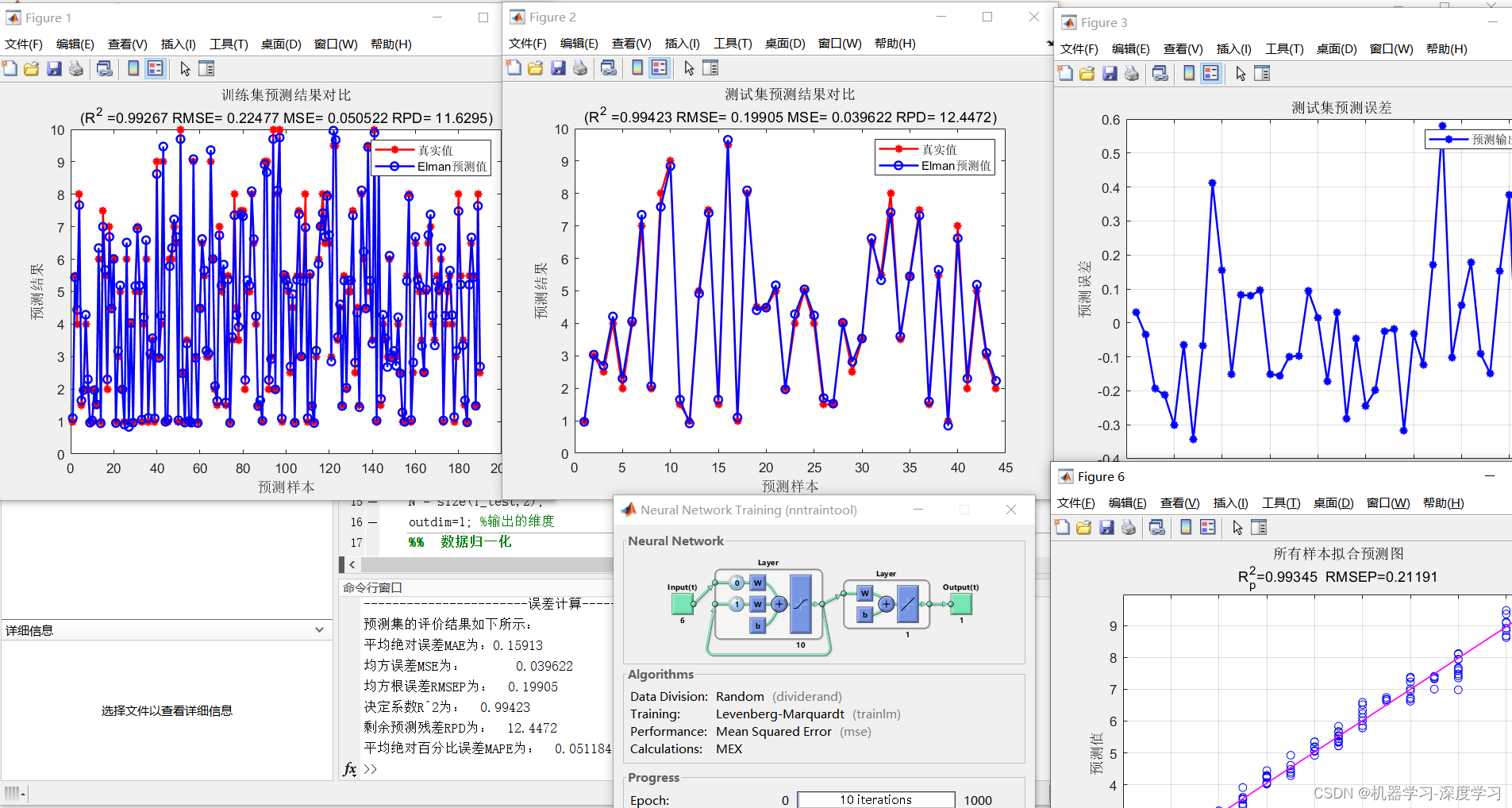 基于递归神经网络elman回归预测,多变量输入模型。评价指标包括r2、mae、mse、rmse和mape等,代码质量极高,方便学习和替换数据。elman神经网络预测模型 Py Csdn博客