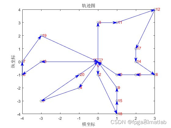 基于蚁群优化的VRP路径规划问题matlab仿真_vrp路径优化算法-CSDN博客
