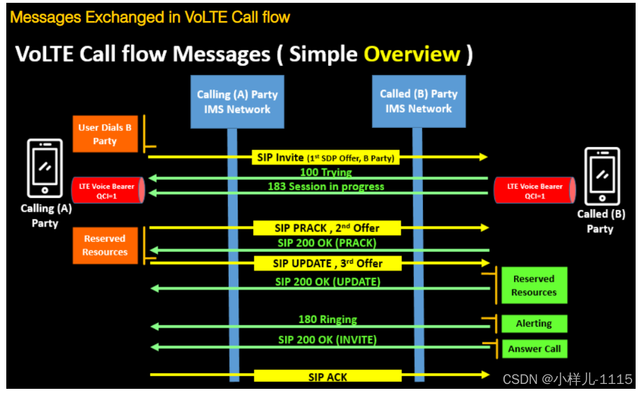 VoLTE call对应QXDM分析_qxdm 过滤 volte-CSDN博客