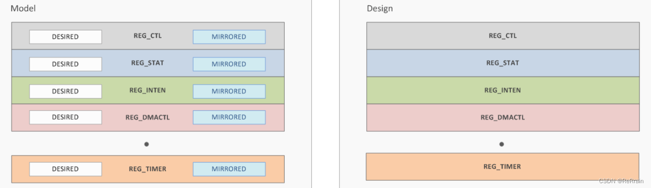 【从零开始学习 UVM】11.2、UVM Register Layer —— UVM Register Model（RAL，Register Abstraction Layer，寄存器抽象层 ...