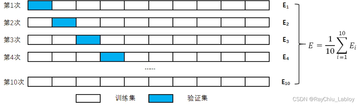 网格搜索和交叉验证 Csdn博客