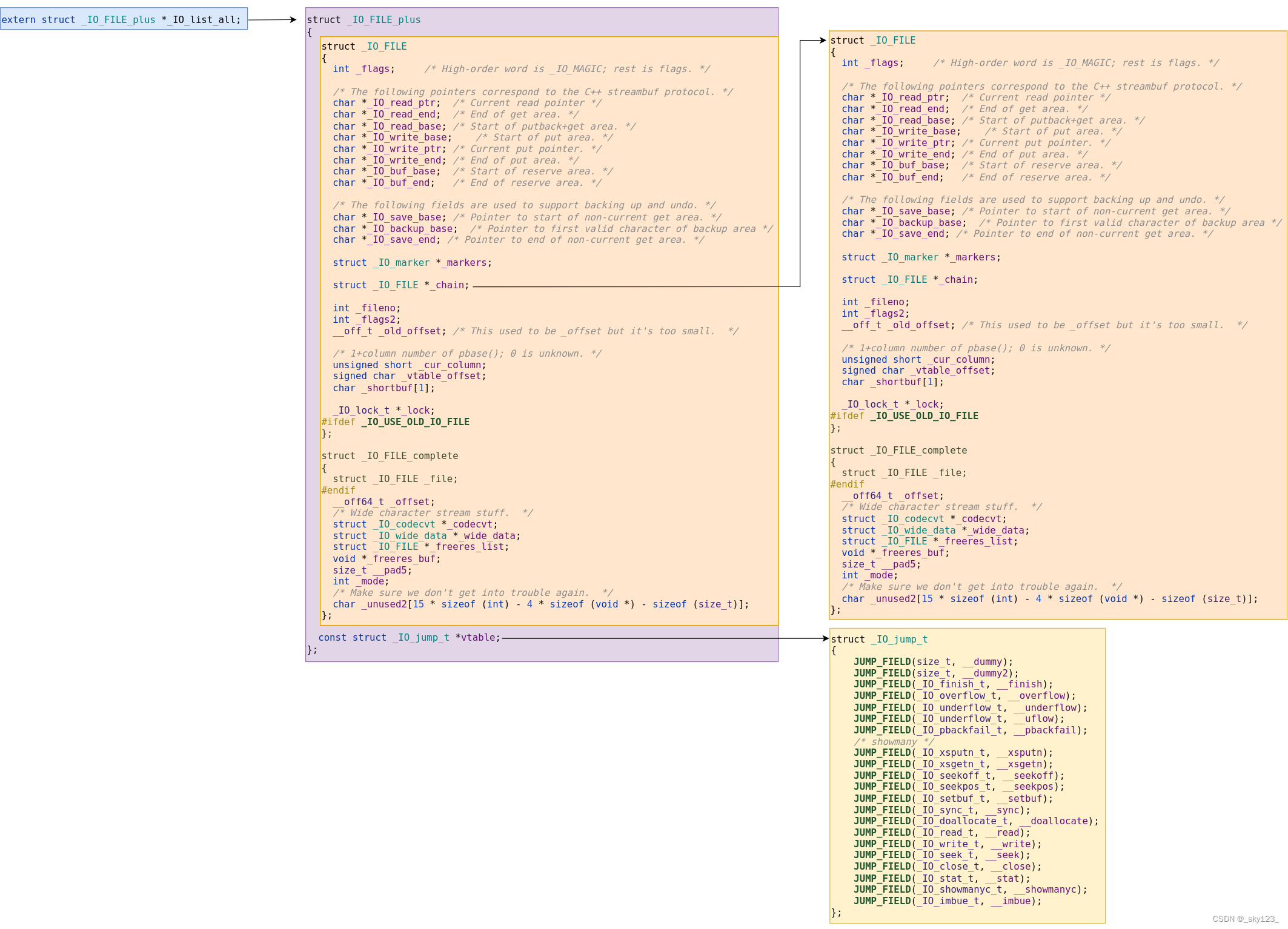 linux IO_FILE 利用_io list all结构体-CSDN博客