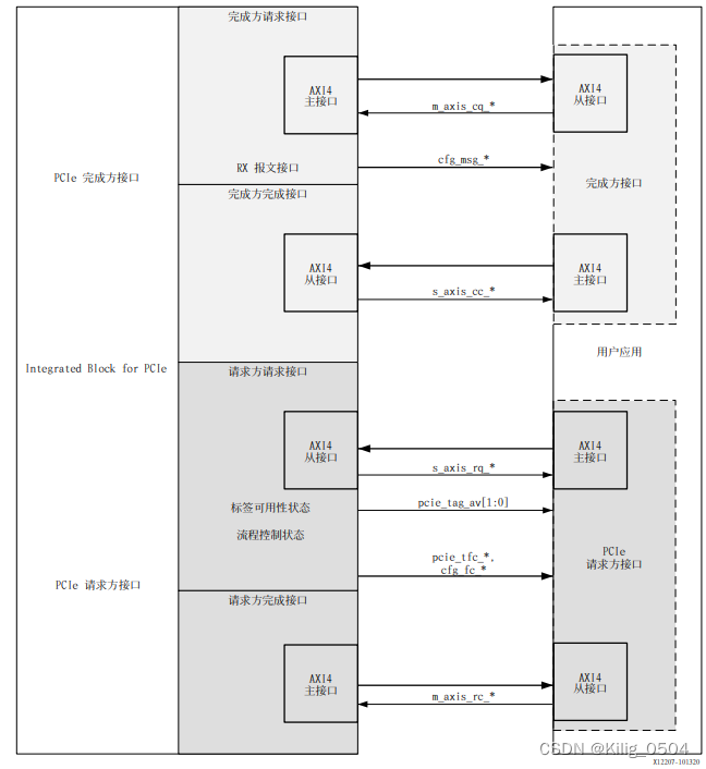 使用DMA/Bridge Subsystem for PCI Express相关_dma bridge for pcie-CSDN博客