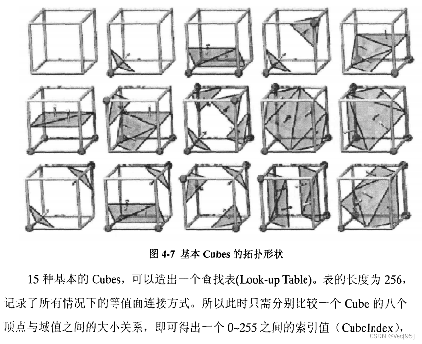 Marching cube等值面提取的面绘制方法_怎么根据marching cube 提取到的mesh的顶点值,来刷新sdf值-CSDN博客