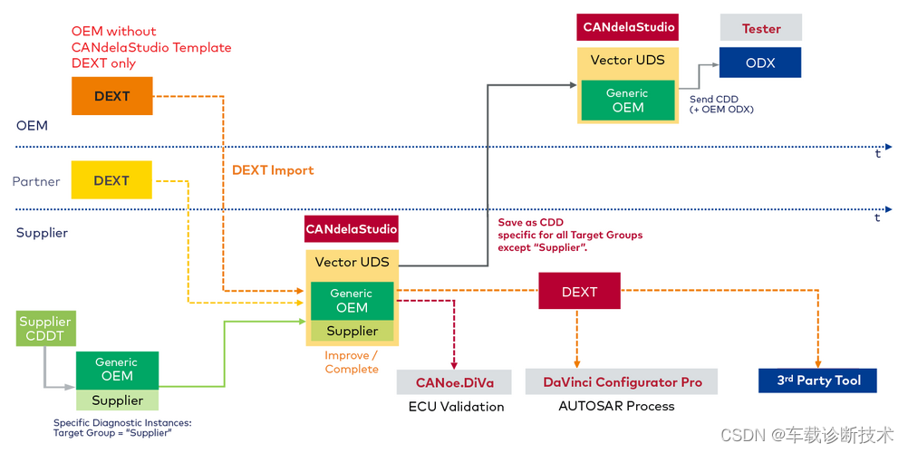 CANdelaStudio从入门到精通总览_vector candela-CSDN博客