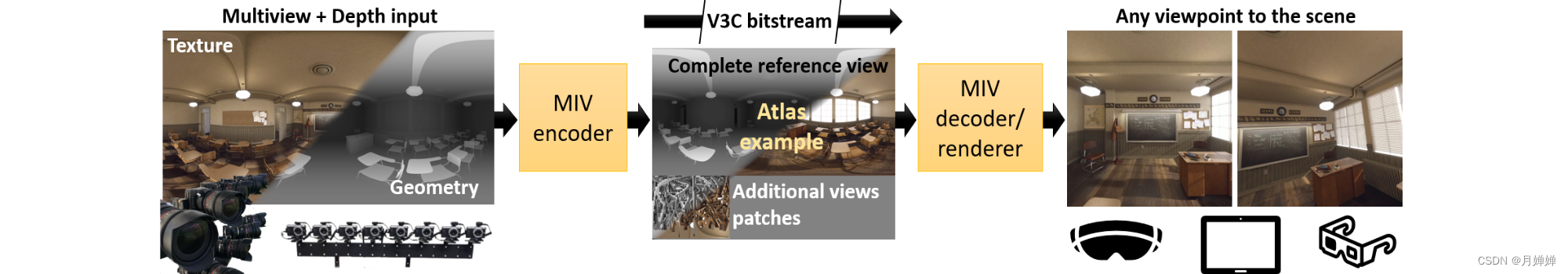 沉浸式媒体标准调研_volumetric video分辨率从、-CSDN博客