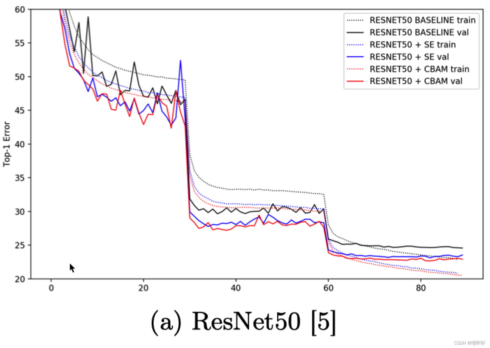 【论文】cbam Convolutional Block Attention Modulecbam论文 Csdn博客