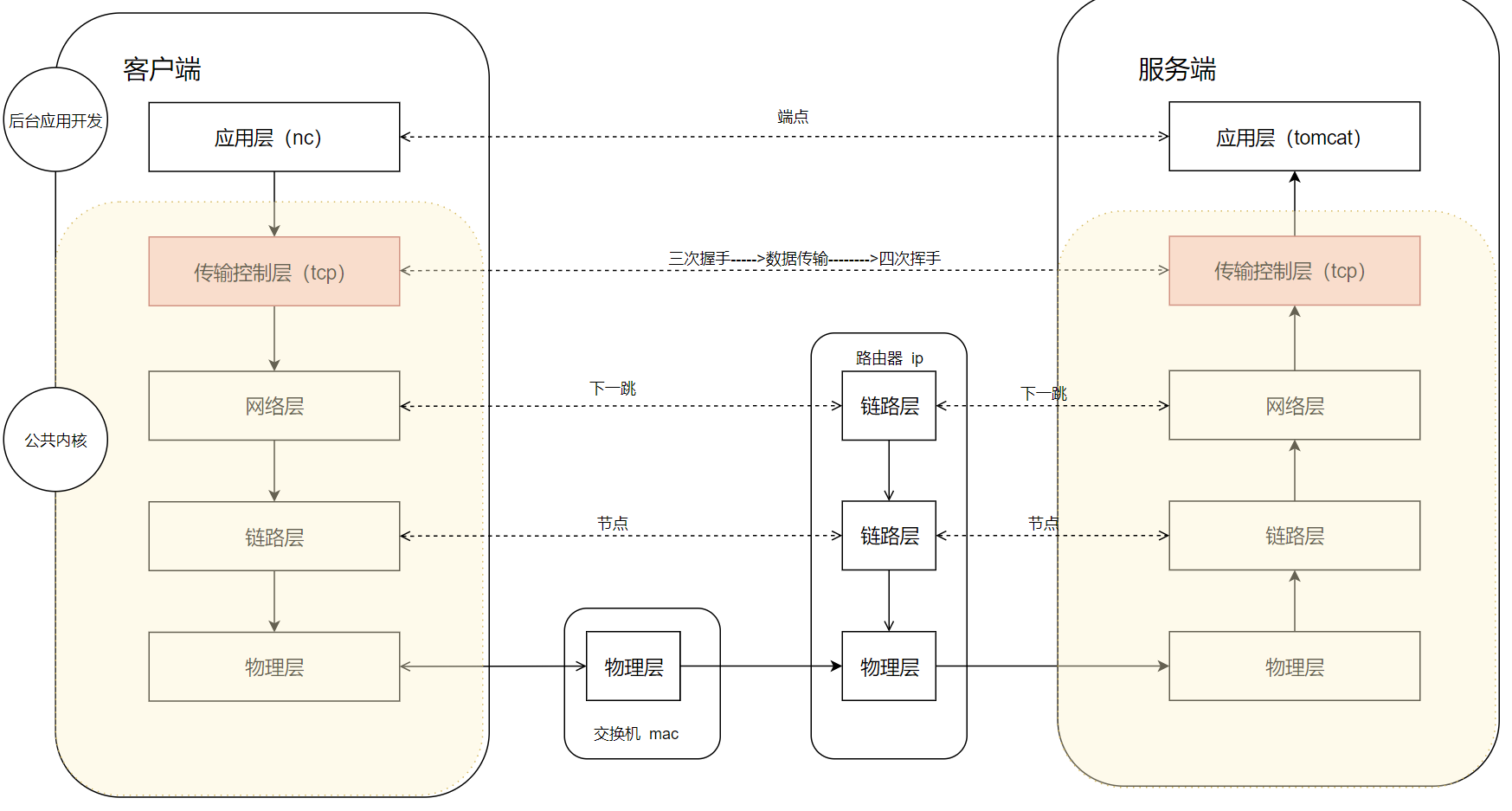 理解TCP中socket对连接的作用_tcpsocket 主要用在哪儿-CSDN博客