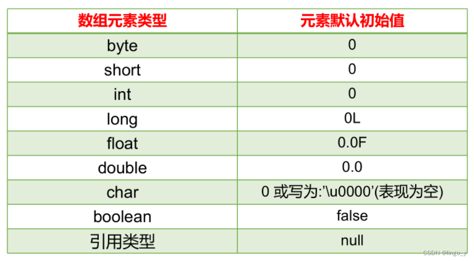 10变量的默认值实例变量会有默认值吗 Csdn博客