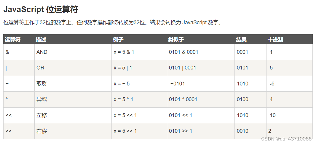 Javacript 位运算符 异或 以及异或的使用java中异或运算符怎么打 Csdn博客 