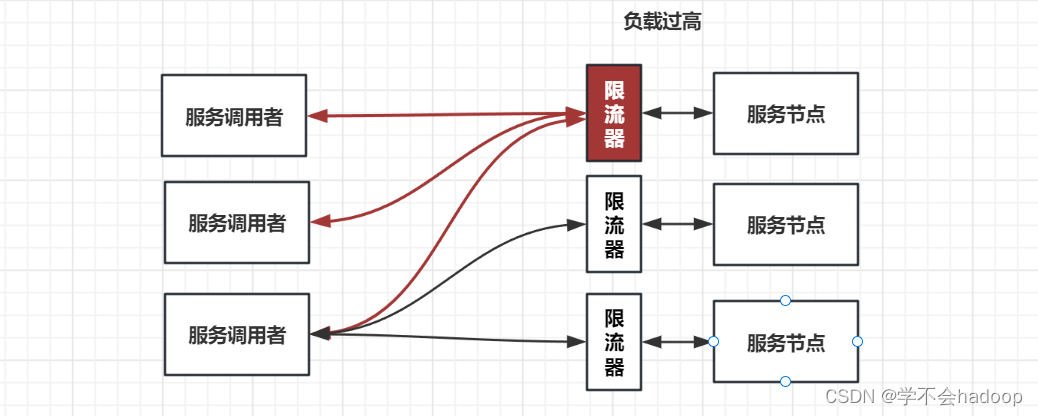 手撸RPC-----异常重试、熔断限流、流量隔离_yrpc-CSDN博客