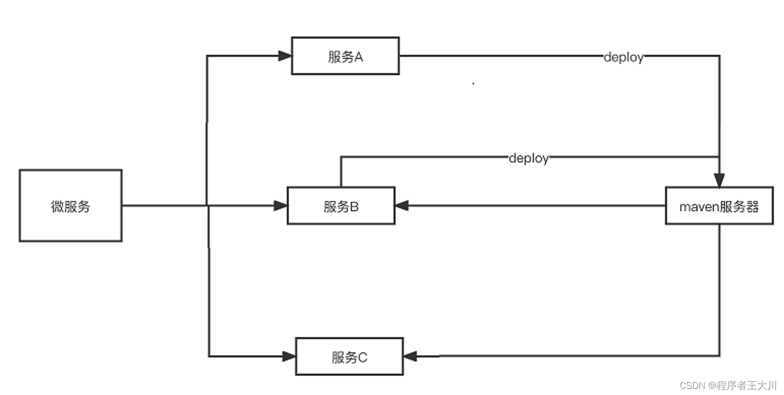 Maven二 Deploymvn Deploy Csdn博客 