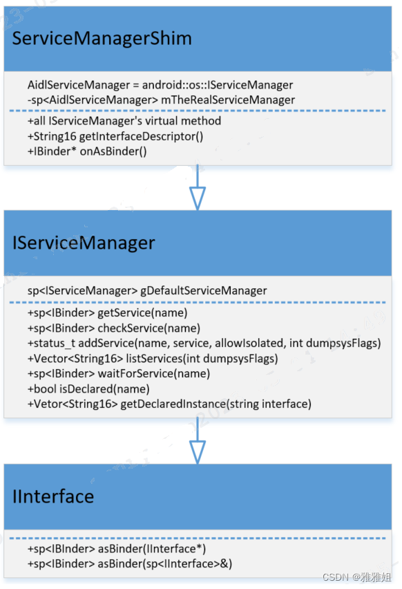 servicemanger的前世今生--Android 12_android servicemanager-CSDN博客