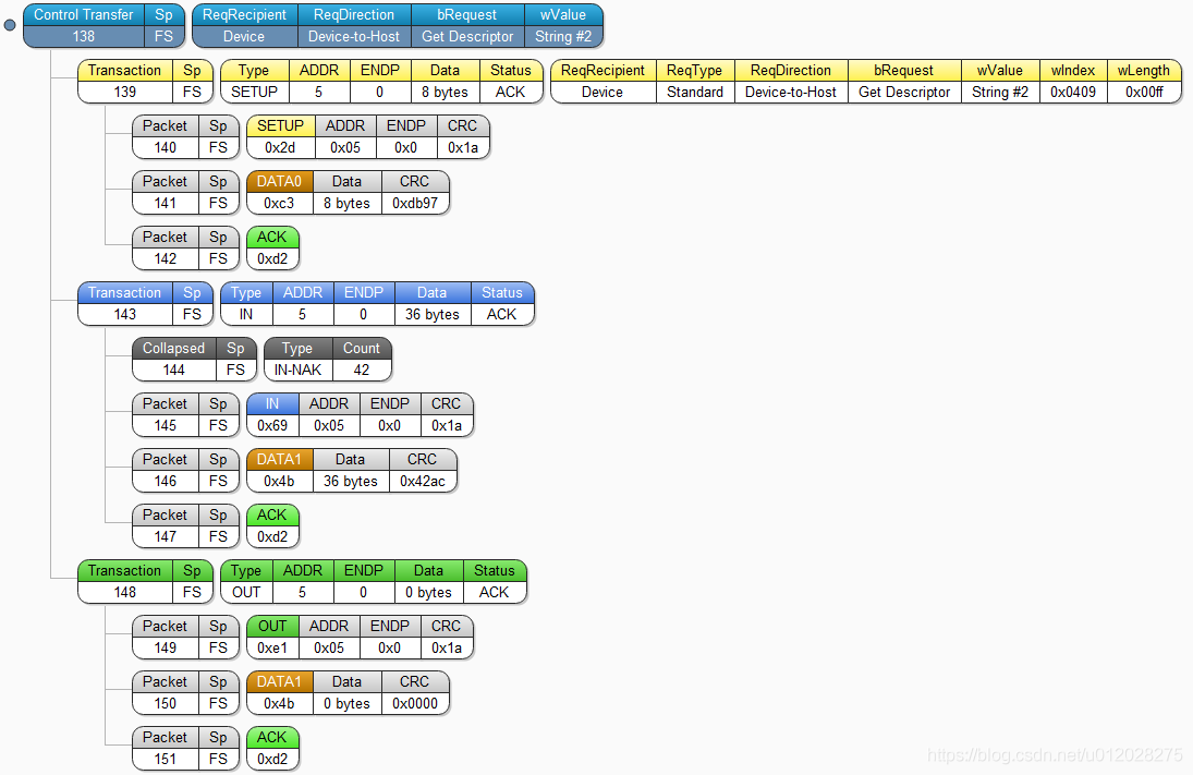 USB字符串描述符获取过程概述_string descriptor 0-CSDN博客