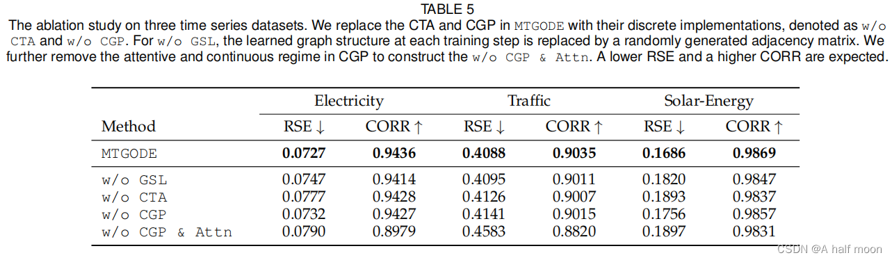 【论文笔记】动态图神经常微分方程 Multivariate Time Series Forecasting With Dynamic Graph Neural Odes Csdn博客