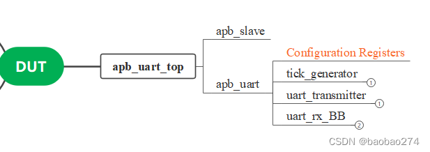 APB-UART-1_apb fifo uart-CSDN博客