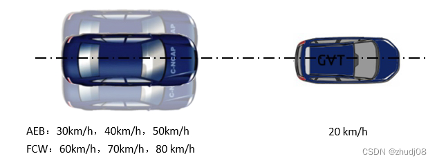 自动驾驶仿真 (三)—— 基于PreScan与Simulink的AEB系统仿真_simlinkaeb模型解读-CSDN博客