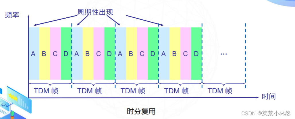 计算机网络（day2-3）物理层_wdm和stdm-CSDN博客