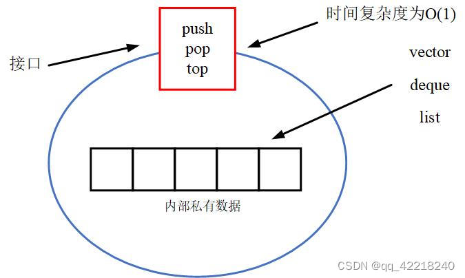 代码随想录算法训练营第十天理论基础 232 用栈实现队列 225 用队列实现栈 Csdn博客 8161