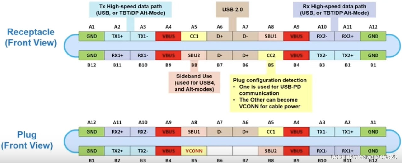 USB | 2. 最新USB 4.0规范解析及一致性测试_usb4协议详解-CSDN博客