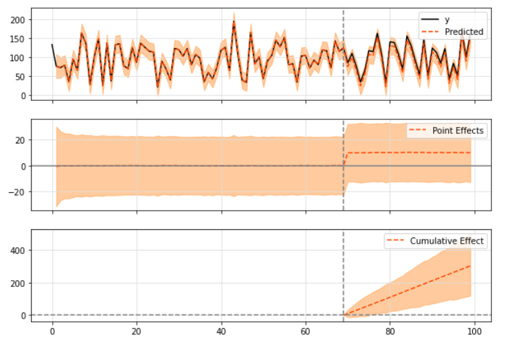 跟着开源项目学因果推断——CausalImpact 贝叶斯结构时间序列模型（二十一）_casual impact-CSDN博客