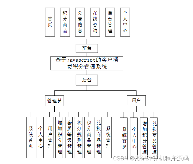 计算机毕设ssm基于javascript的客户消费积分管理系统vwq2h9源码数据库lw Csdn博客