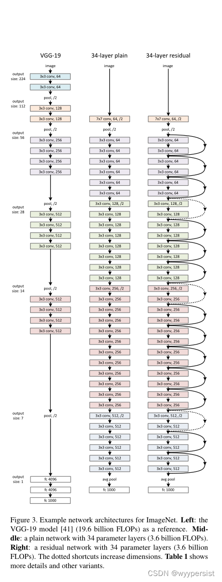 Deep Residual Learning for Image Recognition(ResNet)-论文阅读笔记_deep residual learning for image ...