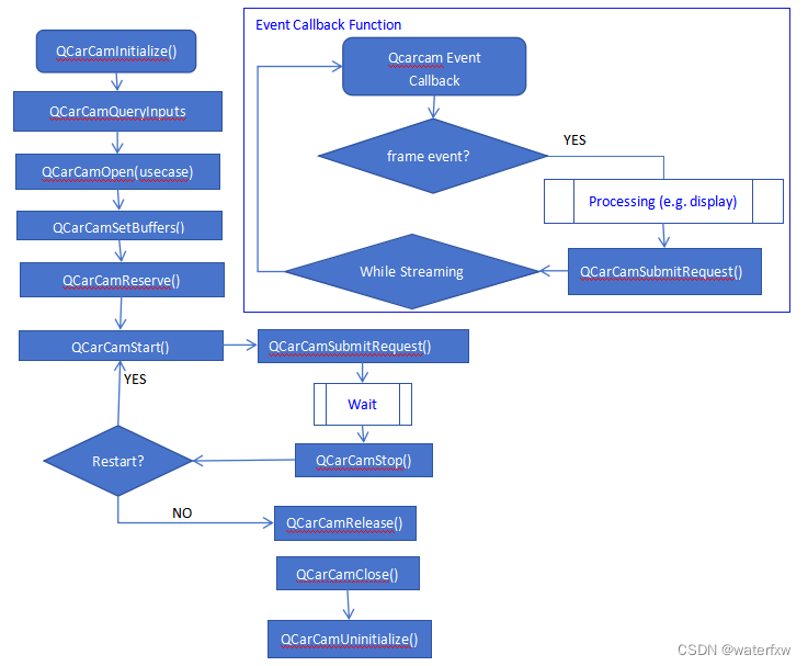 ＜sa8650＞qcxserver 之 QCarCam 6.X API介绍 (第四部分)_ais qcarcam-CSDN博客