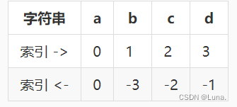 educoder(python)3-1第1关：列表及操作_任务描述 本关任务:学习列表的定义和表示,了解列表的相关操作。 相关知识 为了完-CSDN博客