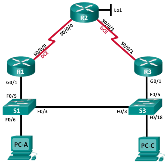 网络集成期末复习重点3_指定 cisco 作为控制台密码并启用登录-CSDN博客