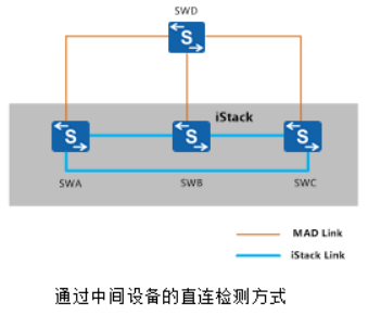 园区组网架构详解（CSS、iStack、Eth-Trunk、Smart link）_css+istack-CSDN博客