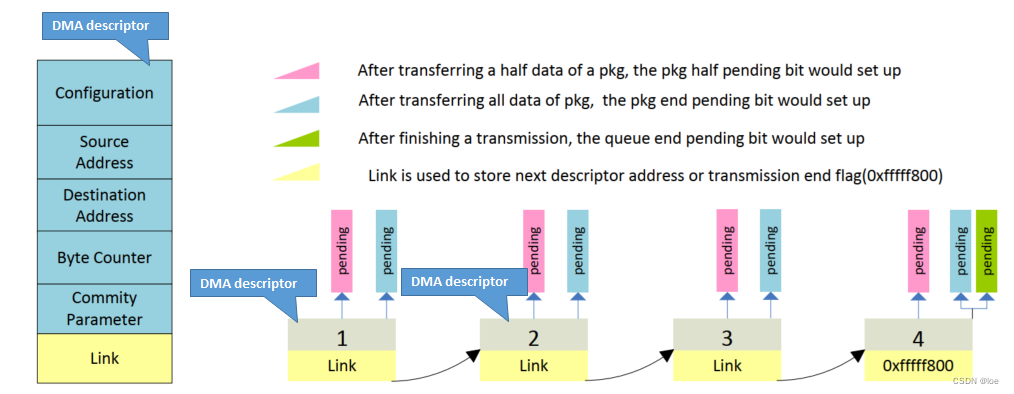 初识DMA(1)_dma descriptor-CSDN博客