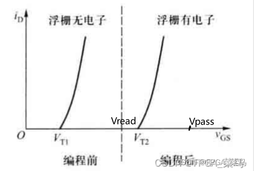 Rom学习笔记2 Nor Flash和nand Flash 浮栅晶体管 Csdn博客