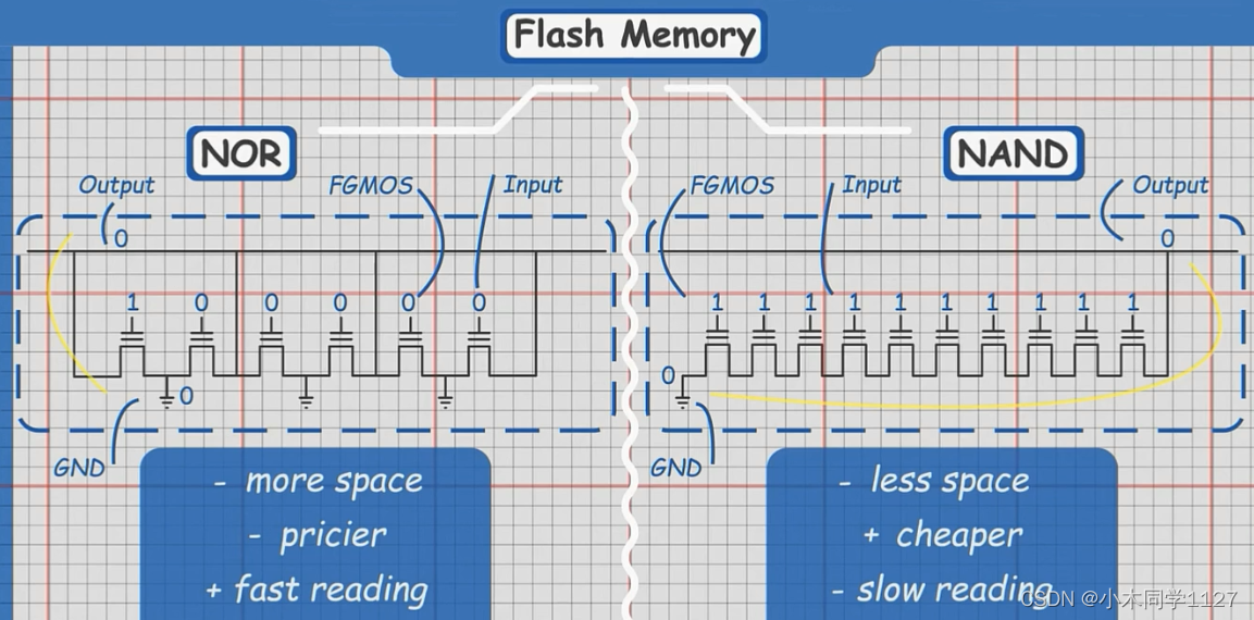 设计类—储存器介绍_1kb的sram晶体管数量-CSDN博客