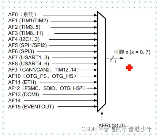 1.STM32的GPIO_stm32有几组io-CSDN博客