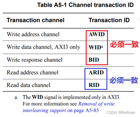 【数字IC基础】一文搞懂AXI (Advanced eXtensible Interface) 协议_axi信号详解-CSDN博客