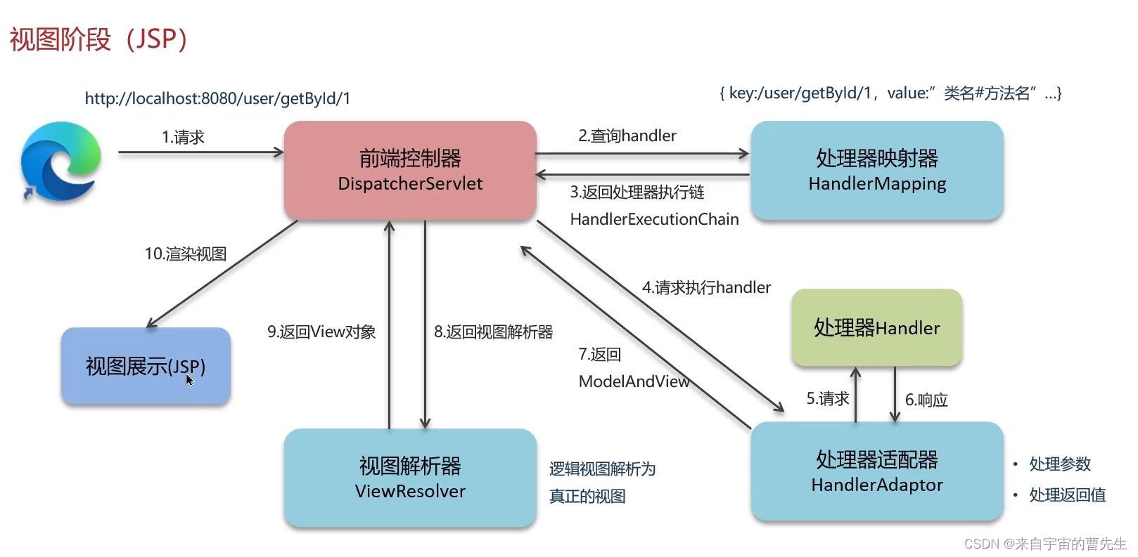 Springmvc执行流程运行spring Mvc程序步骤 Csdn博客 8894