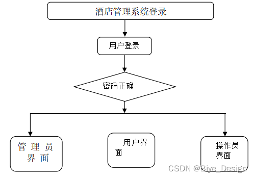 SSM+mysql酒店管理系统-计算机毕业设计源码54135_酒店管理系统mysql-CSDN博客