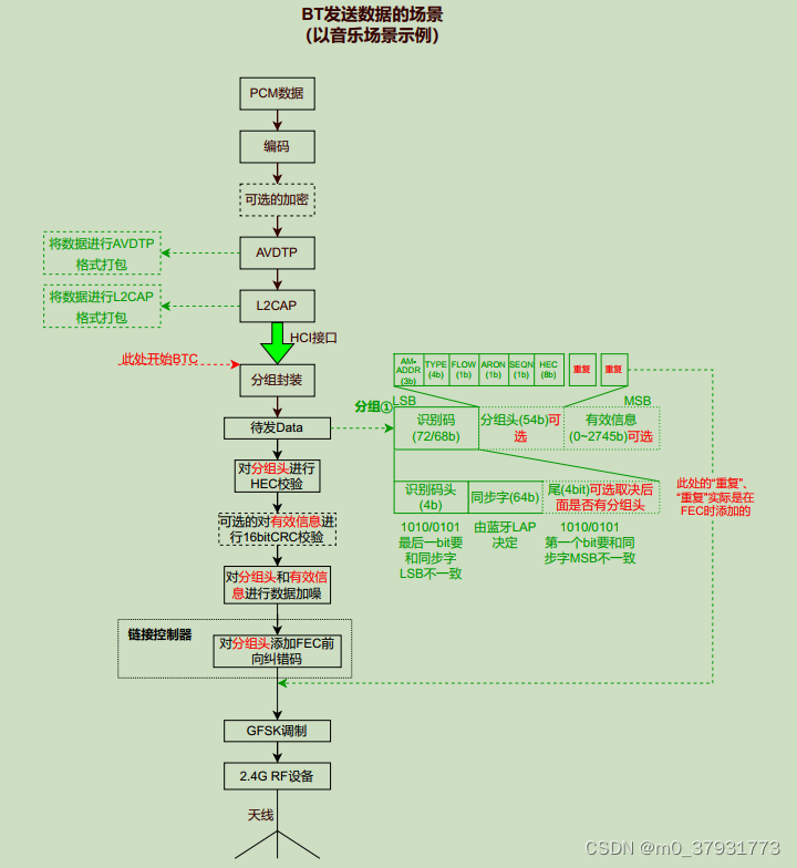 蓝牙学习-BT经典蓝牙-数据传输流程（1）_经典蓝牙传输数据-CSDN博客