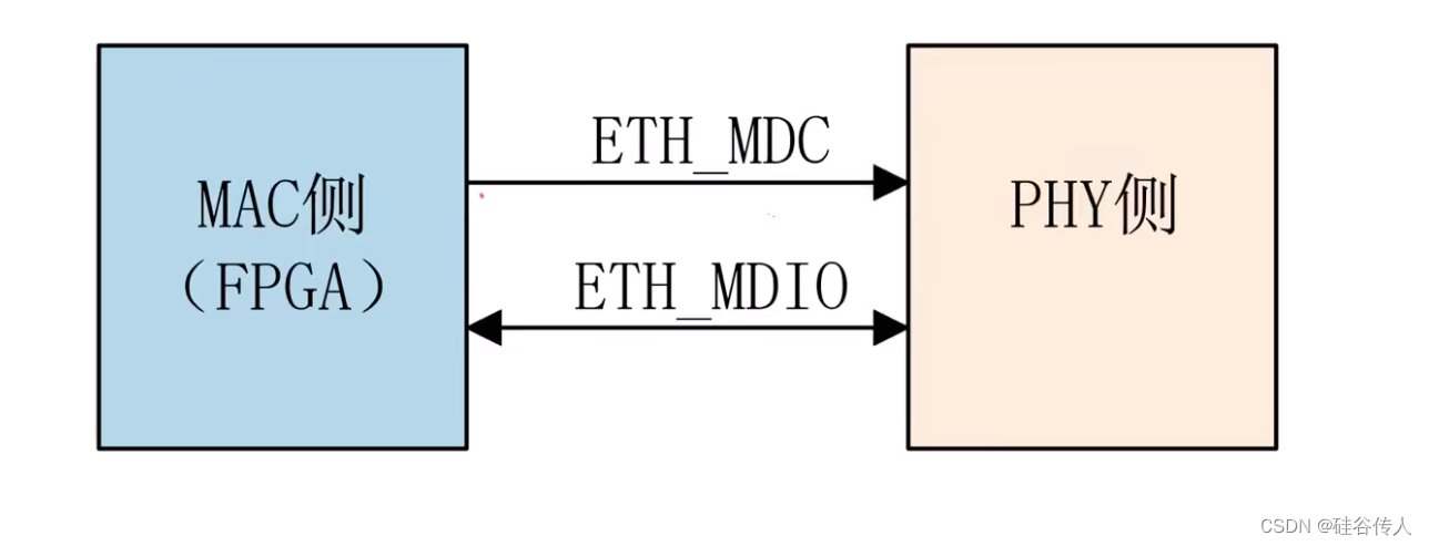 Fpga千兆以太网的学习3mdio管脚复用 Csdn博客