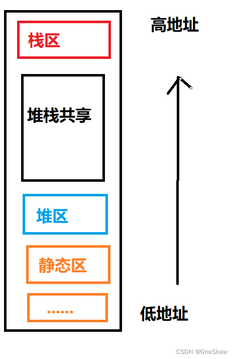 函数栈帧———图解_esp ebp eax-CSDN博客